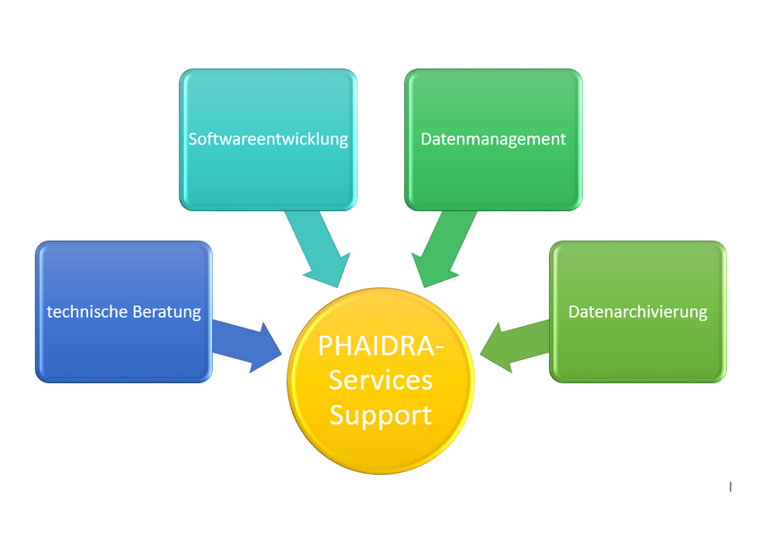 Support Phaidra